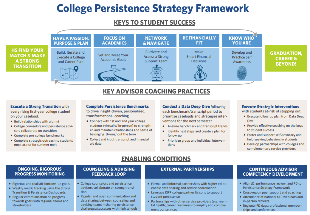 From KIPP to College: Helping Charter School Students Thrive After High ...